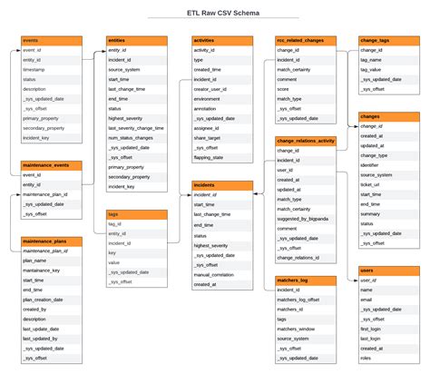 Raw Data Etl Schema