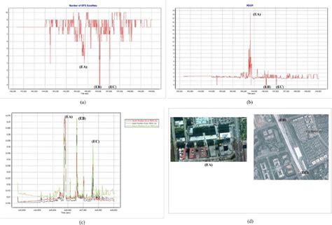 Gps Position Accuracy Of The Second Test Site A Number Of Download Scientific Diagram