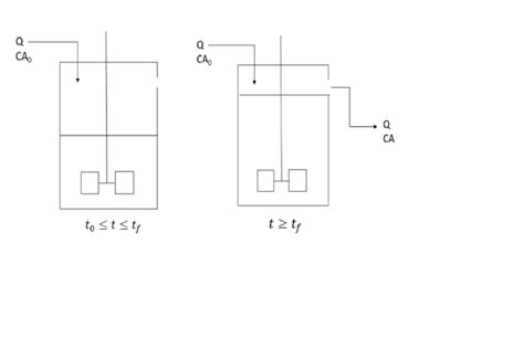 A Stream With A Flow Rate Q L Min Being Discharged Chegg Com