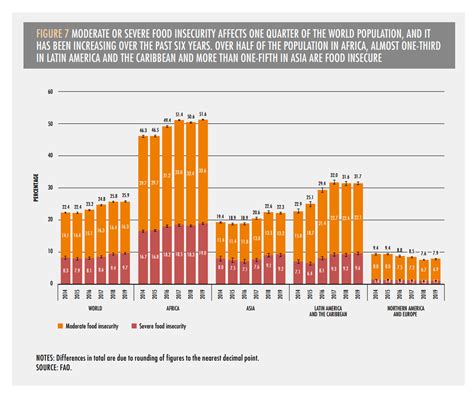 As More Go Hungry And Malnutrition Persists Achieving Zero Hunger By 2030 In Doubt Un Report