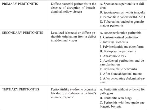 Figure 1 From Intra Abdominal Infection And Acute Abdomen Epidemiology Diagnosis And General