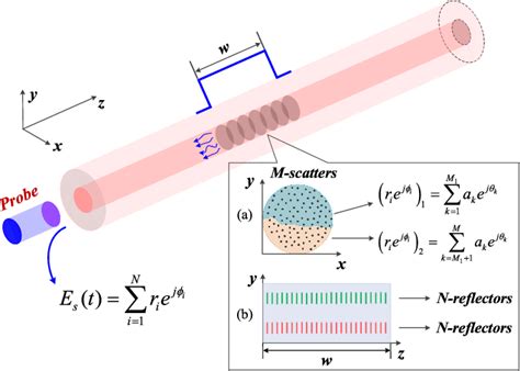 Figure 1 From Suppression Of The Interference Fading In Phase Sensitive Otdr With Phase Shift