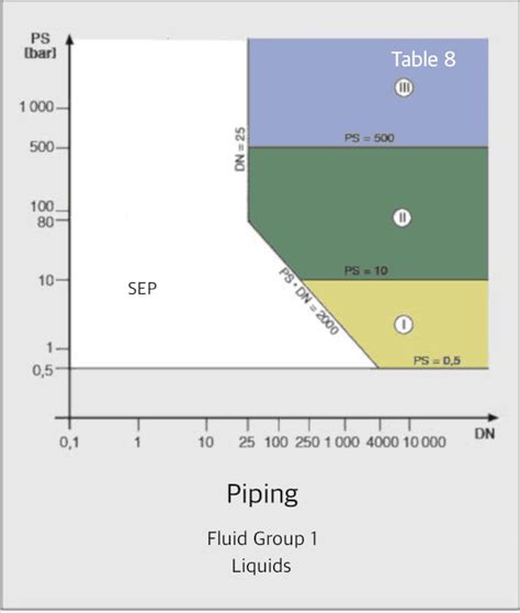 PED Category Chart Fluid Groups And Categories