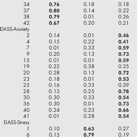 Factor Structure Of The Dass N198 Download Table
