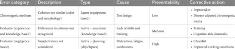 Classification Of Error Categories In Bacterial Identification On