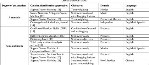 Table 1 From Opinion Mining Summarization And Automation Process A