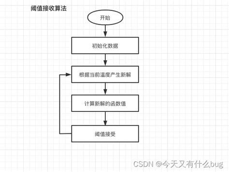 智能优化算法期末复习construction Based和iterative Improvement Based的智能优 Csdn博客