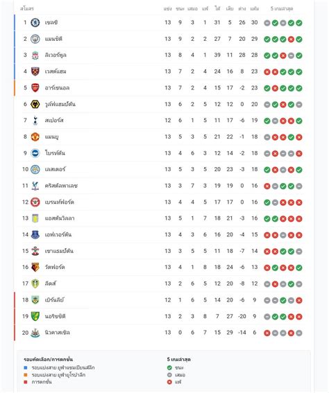 ผลบอลพรีเมียร์ลีกเมื่อคืน เชลซี เสมอ แมนฯยู เลสเตอร์ แมนซิตี้ คว้าชัย