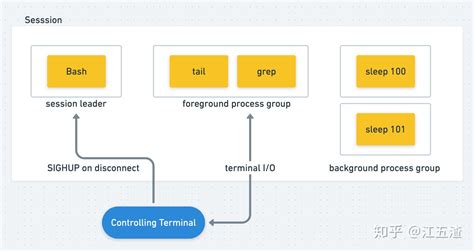 译 如何杀死一个进程和它的所有子进程 知乎