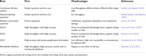 Single Cell Separation Method Download Scientific Diagram