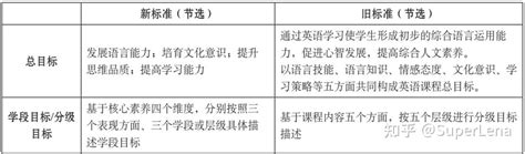 2022英语新课程标准调整对比解读 知乎