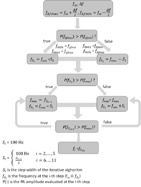 Flow Diagram Of The Iterative Frequency Tracking Algorithm Download
