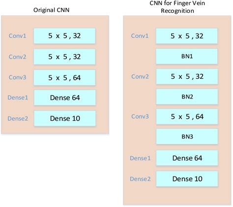 Figure 1 From Design Of Low Complexity Convolutional Neural Network Accelerator For Finger Vein