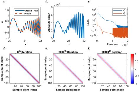 Results From A Pirbn Single Hidden Layer With 101 Neurons Per Layer Download Scientific