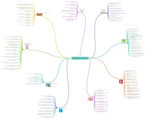 Agenda 2030 Y Los Ojetivos De Desarrollo Sostenible Coggle Diagram