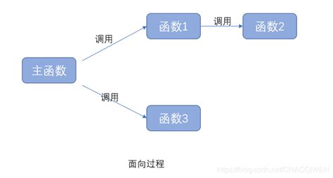 面向过程vs面向对象面向对象和面向过程的区别围棋 Csdn博客 面向过程vs面向对象面向对象和面向过程的区别围棋 Csdn博客