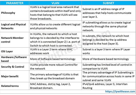VLAN Vs Subnet Understand The Difference IP With Ease