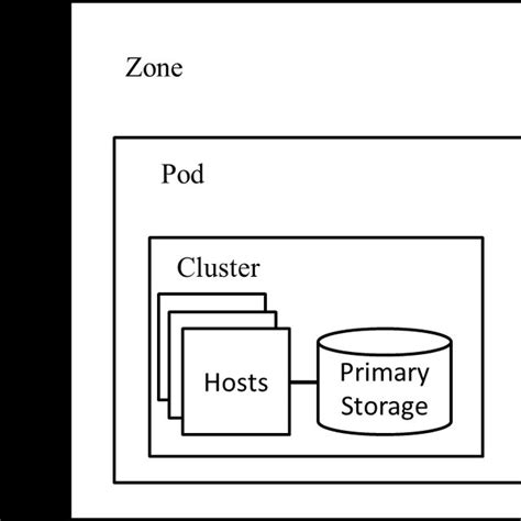 cloudstack architecture download scientific diagram