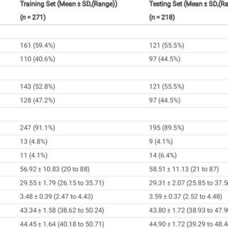 Demographics Of The Training And Testing Datasets Download Scientific Diagram