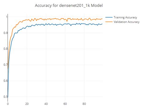 training accuracy plots across 100 epochs a 1000 image dataset b