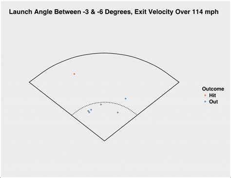 using statcast data to predict hits the hardball times
