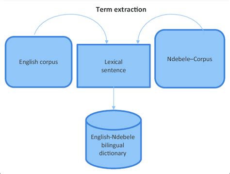 Bilingual Term Extraction Download Scientific Diagram