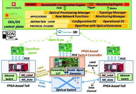 Detailed Interconnections Of The Reconfigurable Optical Dcn Nic
