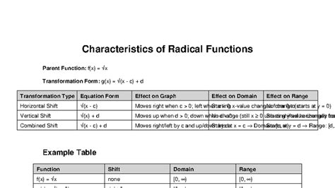 Radical Functions Notes Characteristics And Transformations Studocu