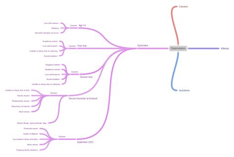 Depression Coggle Diagram