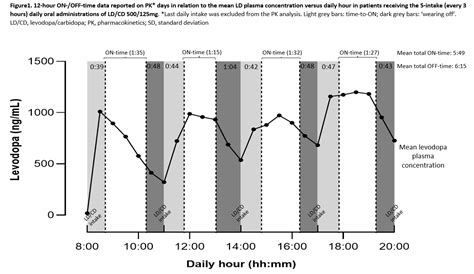 Characterisation Of Off Time In Levodopa Treated Parkinsons Patients