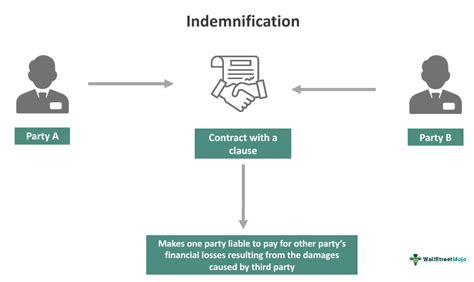 Indemnification Meaning Explain Clause Agreement Examples
