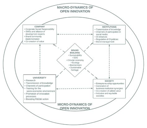 Quadruple Helix Model Of Open Innovation Carayannis And Campbell 75