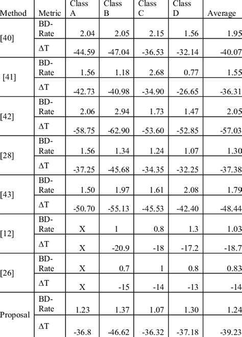 Performance Comparison With State Of The Art Methods For Low Delay P Download Table