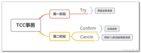 科普文：微服务之spring Cloud Alibaba分布式事务组件seatatcc源码分析