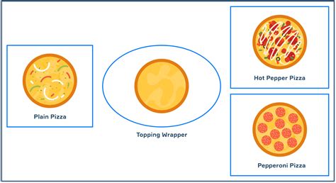 Decorator Pattern Hyperskill