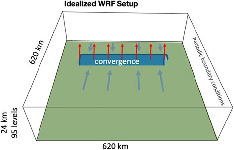 Idealized Weather Research And Forecasting Wrf Model Setup