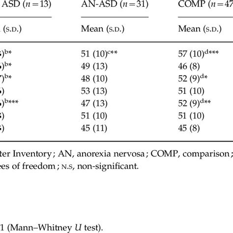 Personality Traits According To The Tci In The Two An Groups And The