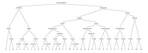Featural Analysis Of Elranonian Phonemic Inventory Rconlangs