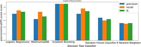 Graph Representing Classification Algorithms Performance For Urdu News