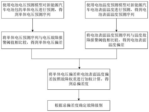 基于机器学习的新能源汽车电池故障诊断方法与流程