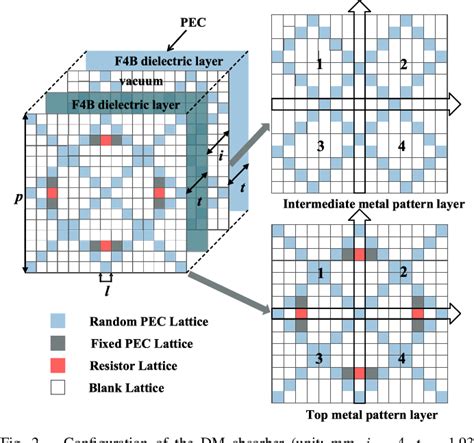 Figure 1 From Design Of Metasurface Absorber Based On Improved Deep Learning Network Semantic