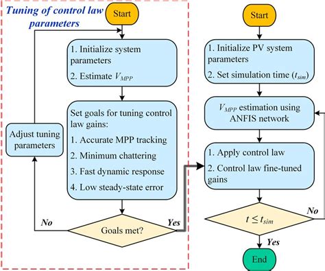 computational flowchart for implementation of the proposed mppt control