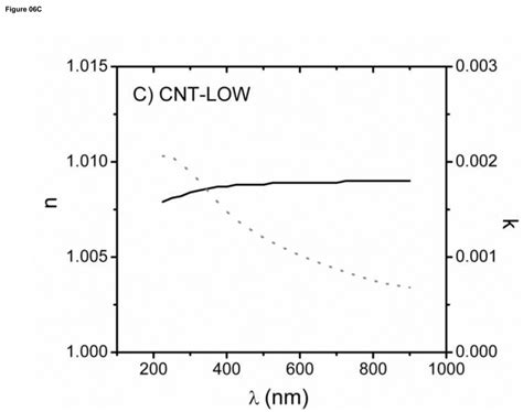 Optical Constants N And K For The Materials Used In The Manuscript
