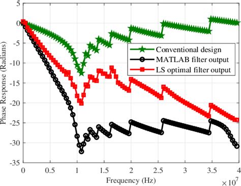 Figure 12 From Phase Only Filter Design With Application In Ofdm Systems Semantic Scholar