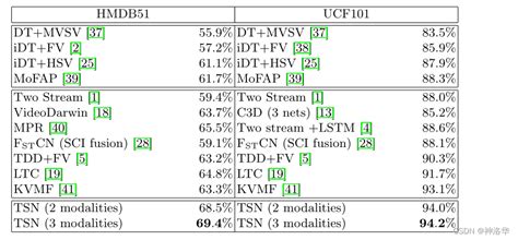 李沐论文精度系列之八：视频理解论文串讲李沐 八篇论文 Csdn博客