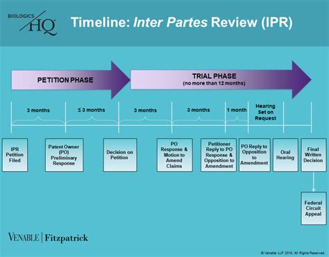 Ipr Timeline — Venables Biologicshq