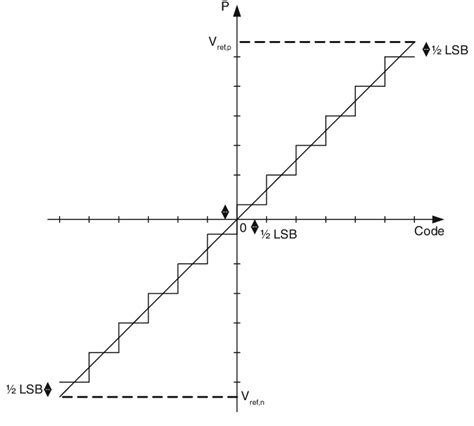 Transfer Characteristic Of The Dac Download Scientific Diagram