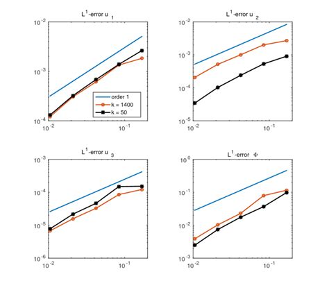 Discrete L 1 Error Relative To The Reference Solution At Two Different Download Scientific