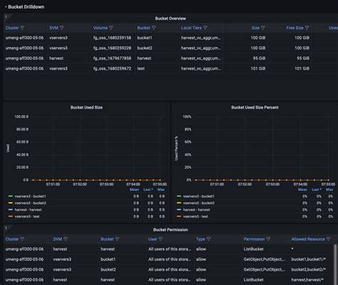 S3 Object Storage More Metrics And Dashboards · Issue 1768 · Netapp