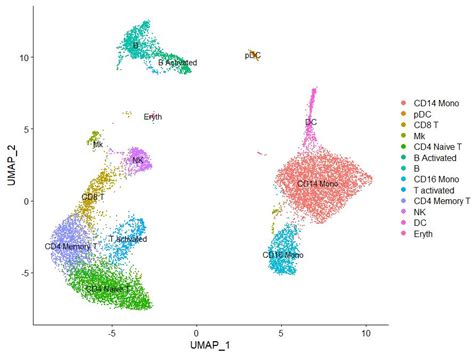 Multidimensional Reduction And Cell Clustering Compbio W1